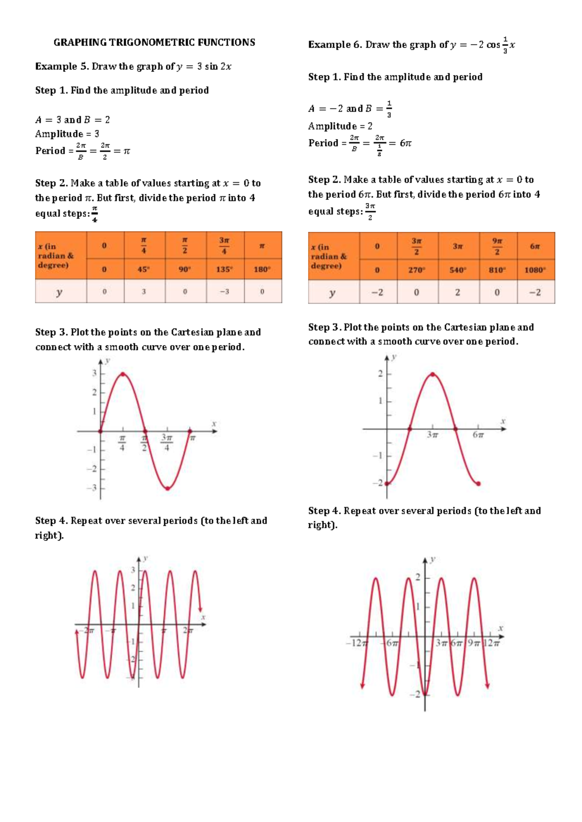 12c Graphing Trigonometric Functions: Amplitude & Period Steps - Studocu