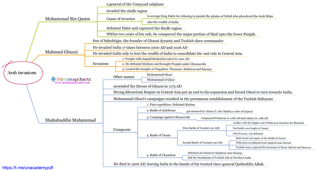 Indian History Mindmap Chart: A Comprehensive Overview - Studocu