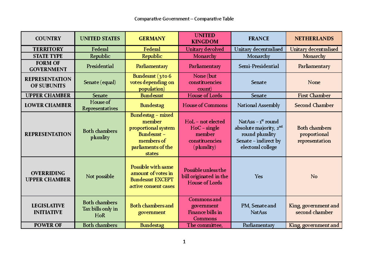 Comparative Government Table: France, Netherlands, UK, and US Analysis ...
