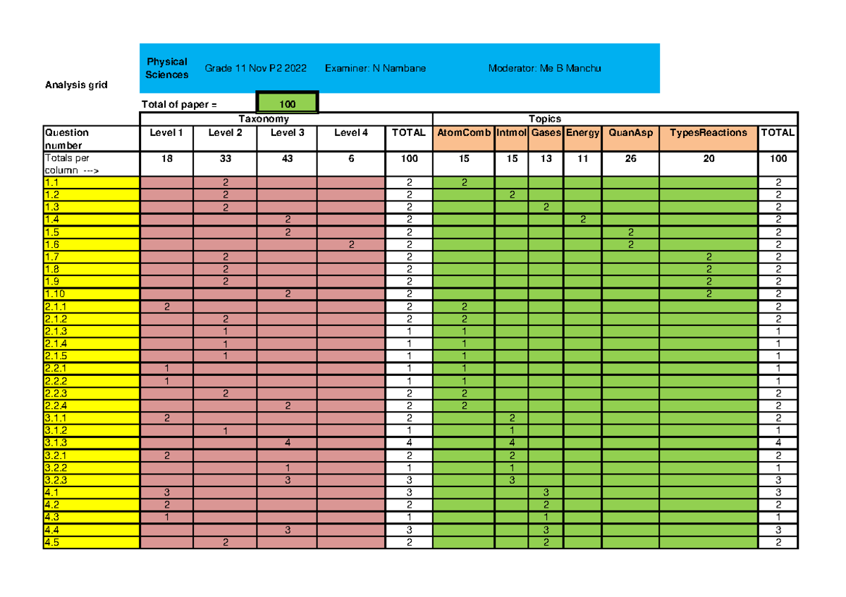 2022 FS Grade 11 Physical Sciences Nov Exam P2 Analysis Grid - Studocu