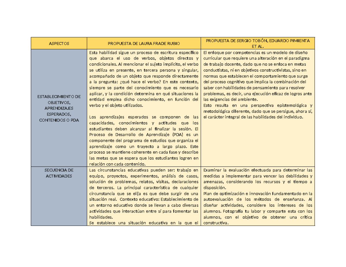 Cuadro Comparativo - METODOLIGIAS DE DIDACTICA - ASPECTOS PROPUESTA DE ...