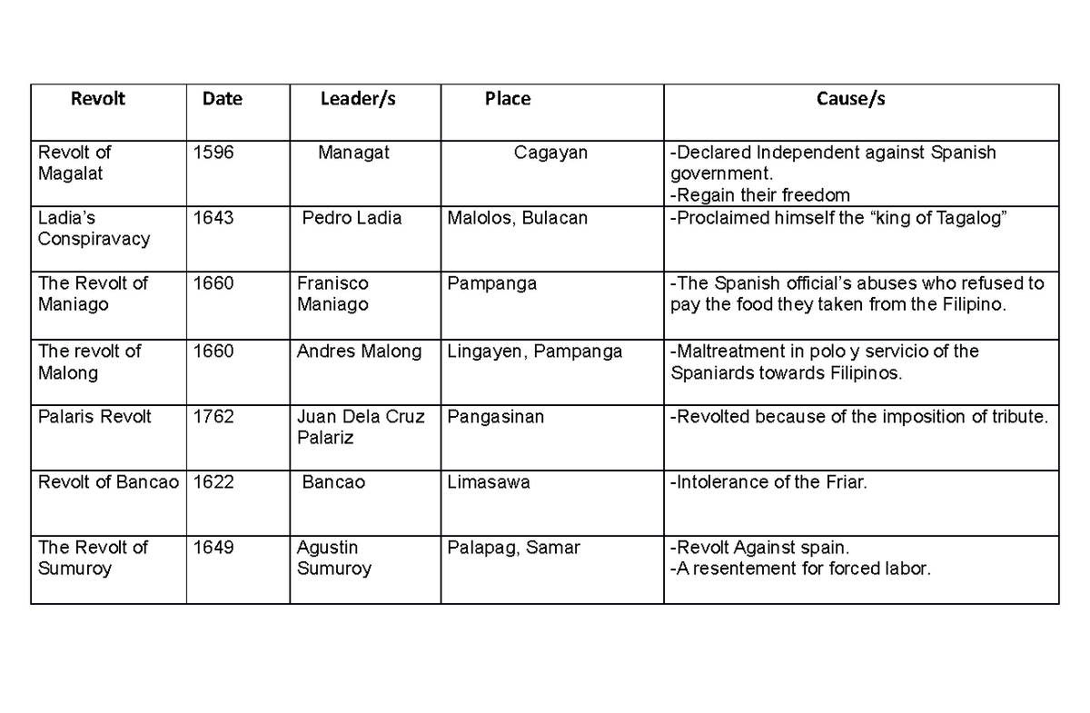 the early revolt and the causes on what is revolt. - Revolt Date Leader ...