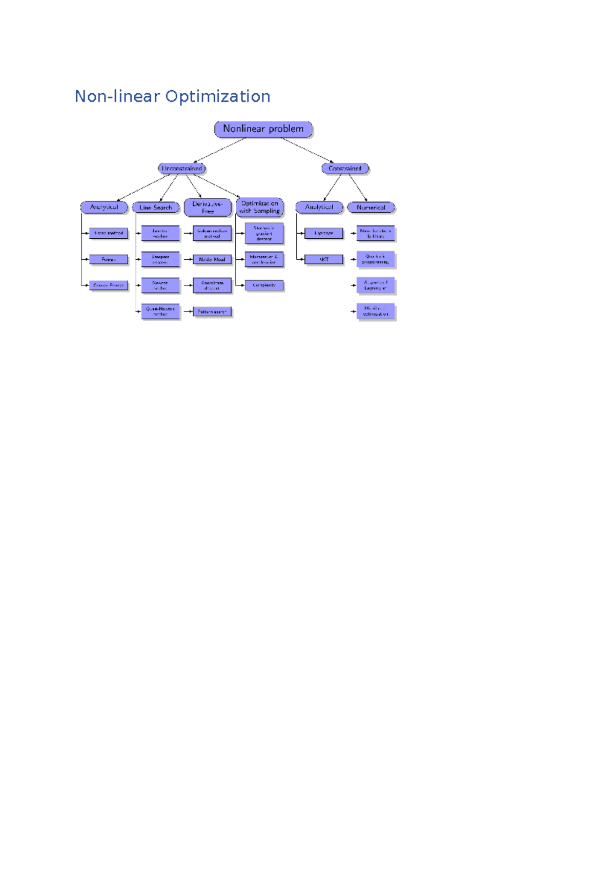 NLO Samenvatting: Onbeperkte Optimalisatie en Convexiteit Concepts ...