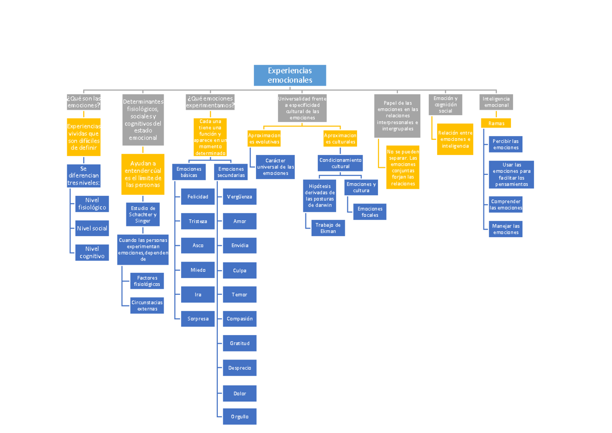 Mapa conceptual t6 - Psicología Social I - USAL - Studocu