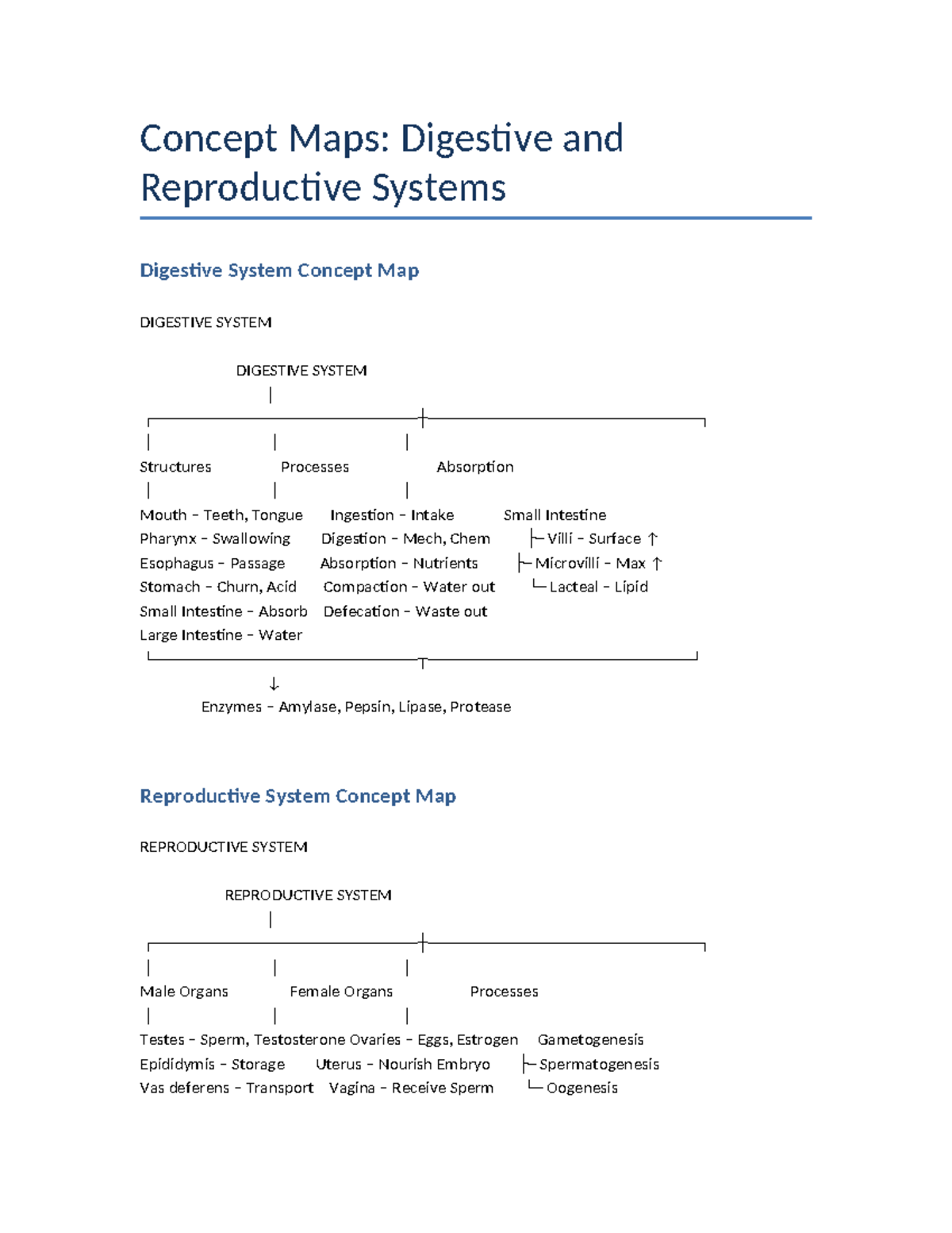Concept Maps: Digestive & Reproductive Systems Overview (BIO101) - Studocu
