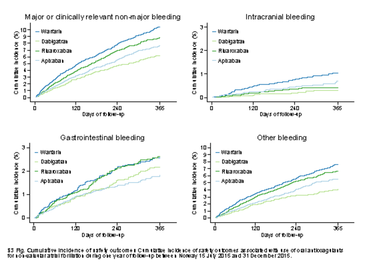 Cumulative Incidence of Bleeding with Anticoagulants in Atrial ...