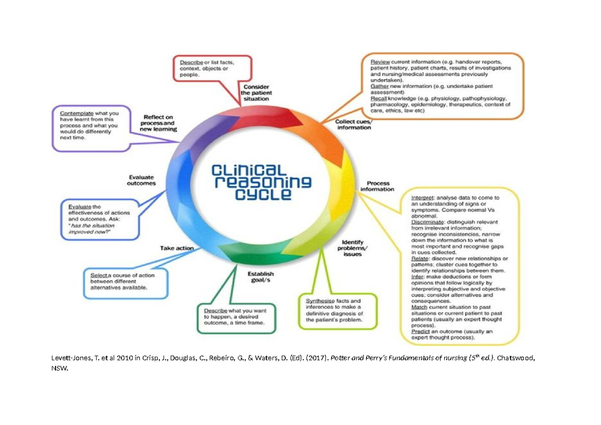 Clinical Reasoning Cycle image - Nursing - Levett-Jones, T. et al 2010 ...