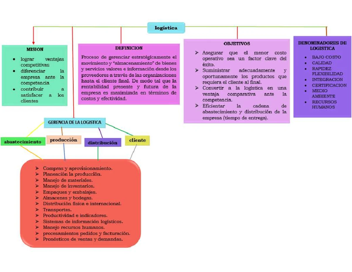 Mapa Conceptual: Clasificación de la Carga en Colombia (3118343) - Studocu
