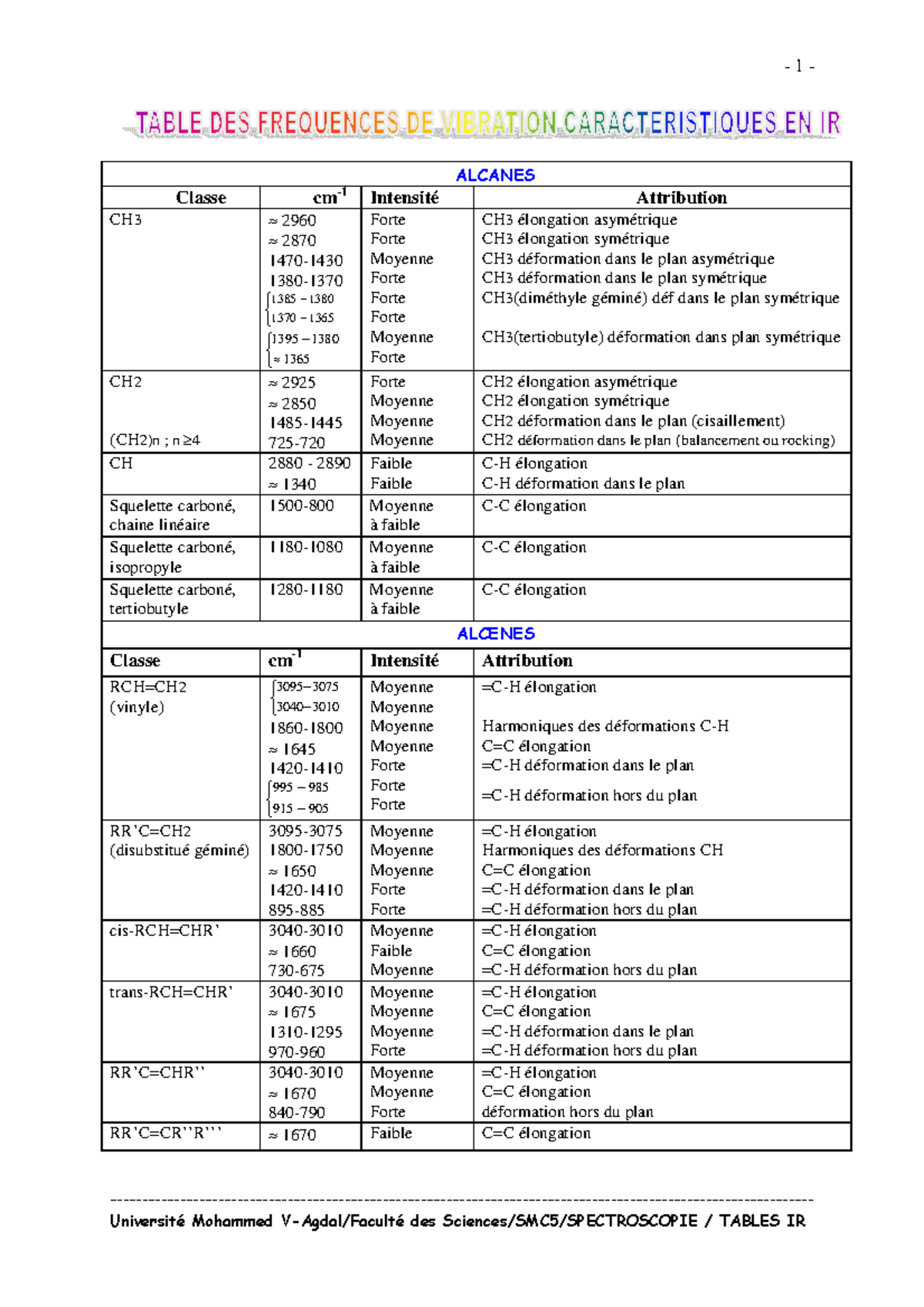 Correction IR Table - Exercise et tables IR et RMN CFE - Studocu