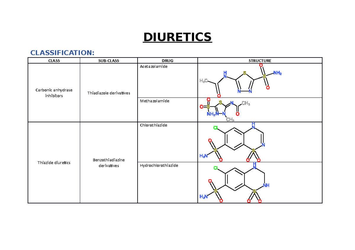 Med Chem II: Diuretics Overview and Mechanisms of Action - Studocu