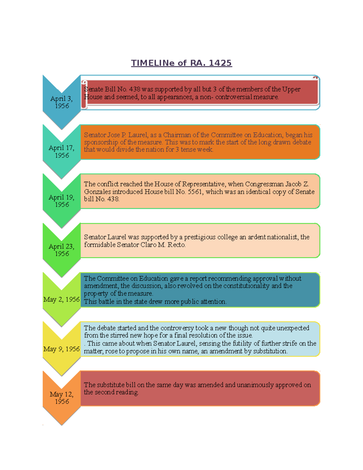 Timeline of RA 1425: Key Events in Its Legislative Journey - Studocu