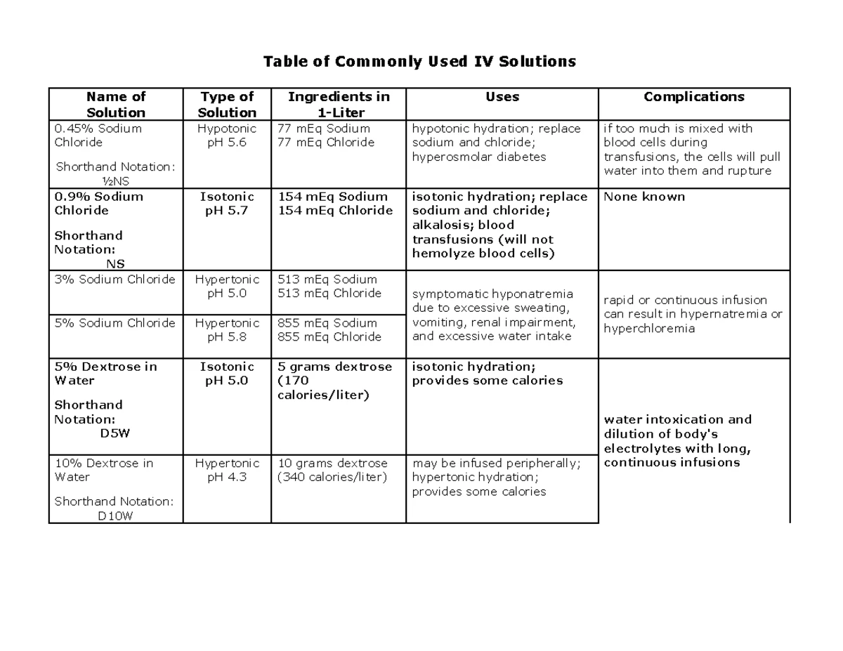 Commonly Used IV Solutions for Patient Care and Treatment - Studocu