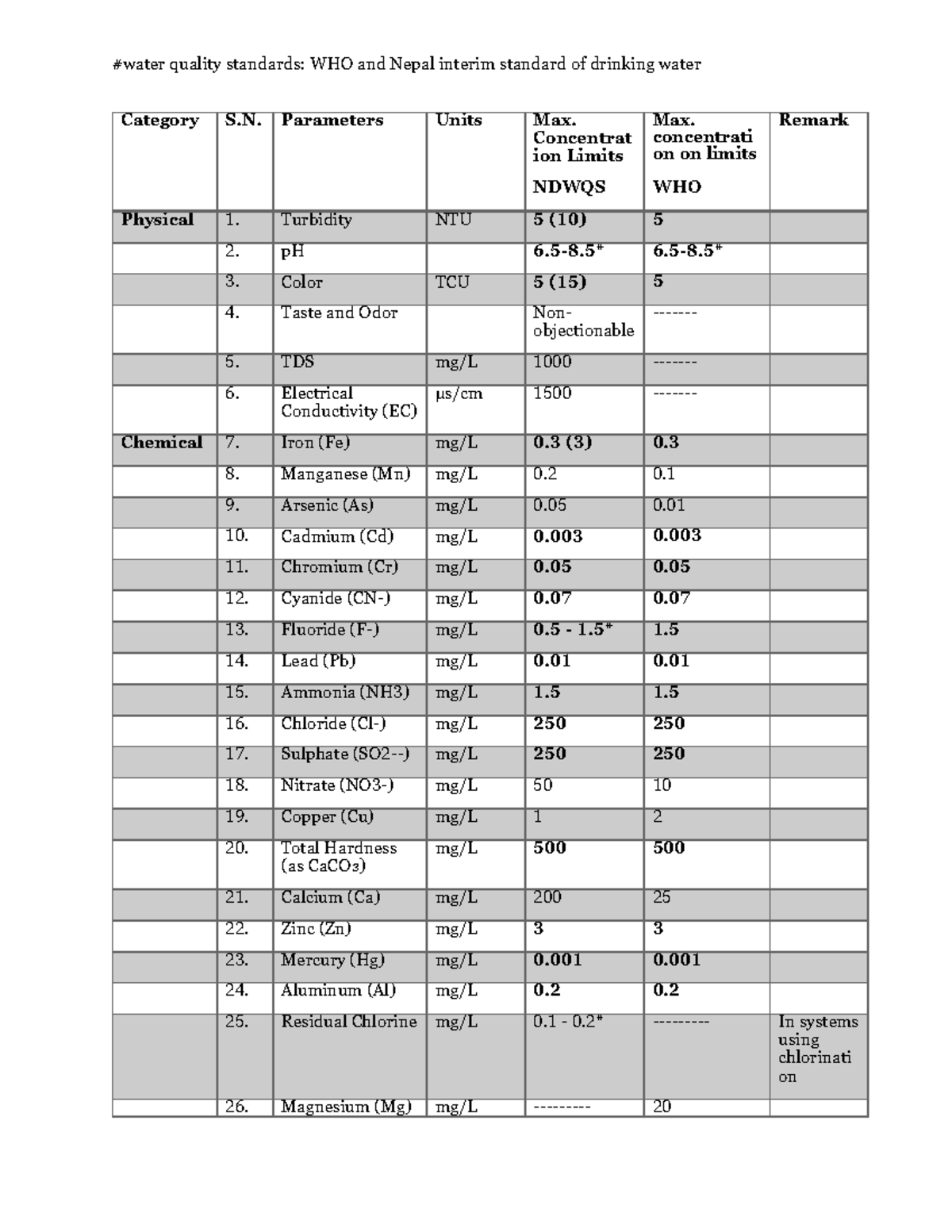 Quality Standards for Drinking Water: WHO & Nepal Guidelines - Studocu