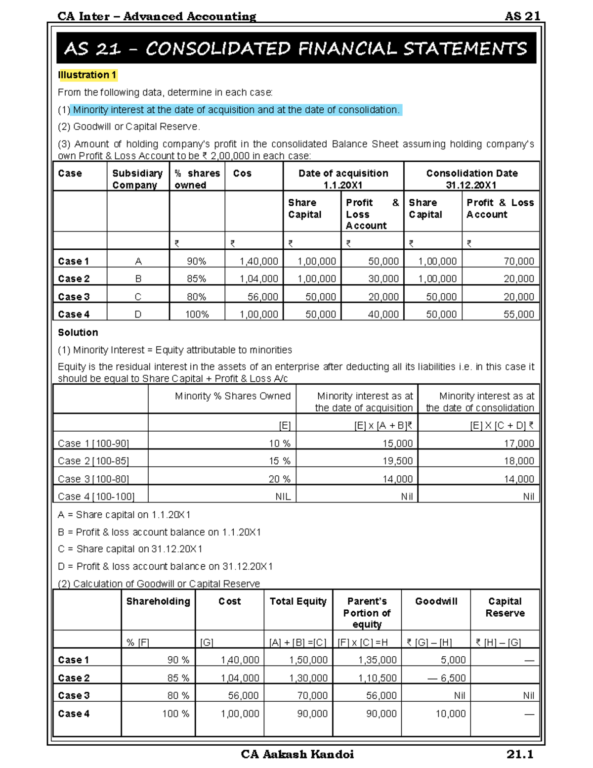 As 21 Ca Inter Advanced Accounting Consolidation Questions Bank Studocu