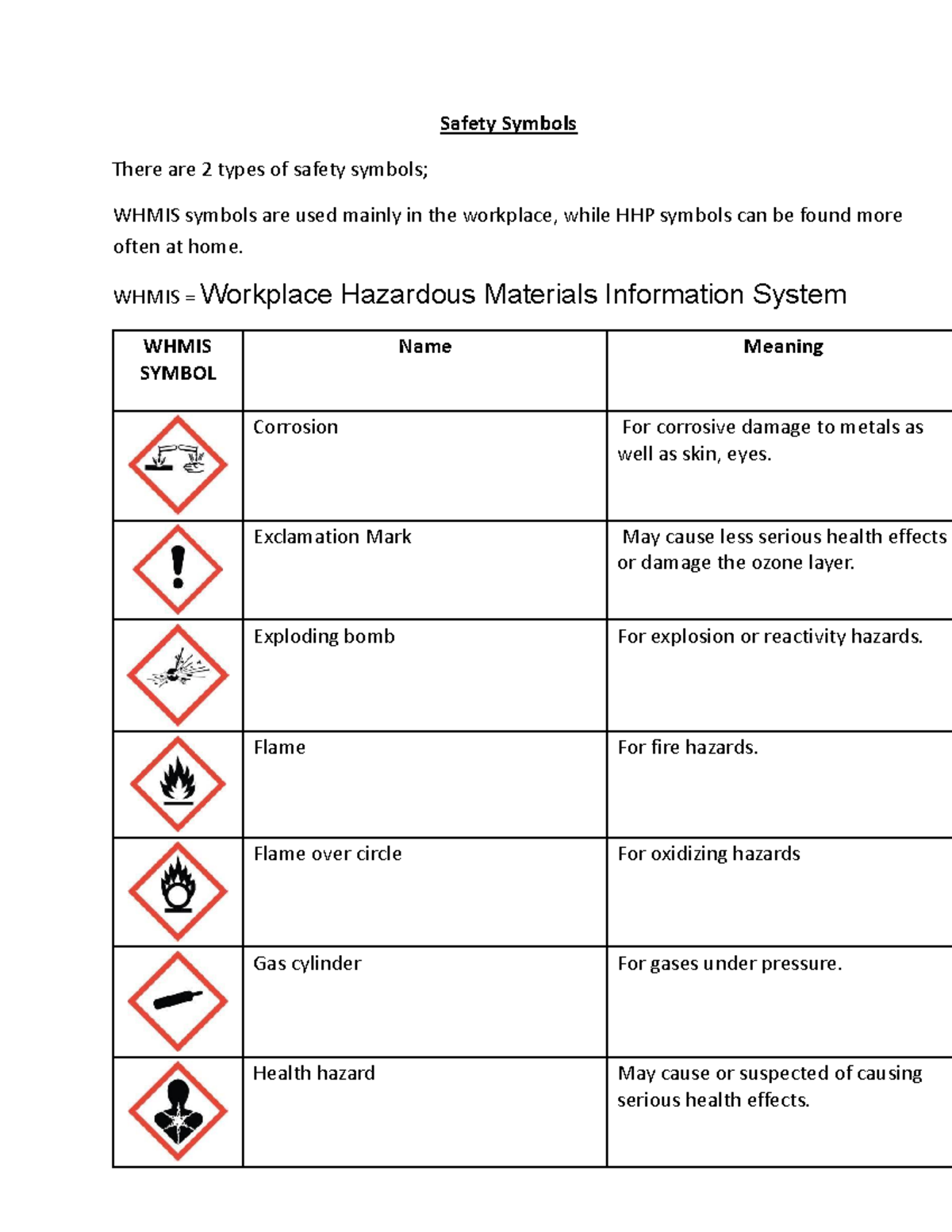 Safety Symbols Worksheet: WHMIS & HHPS Overview - Studocu