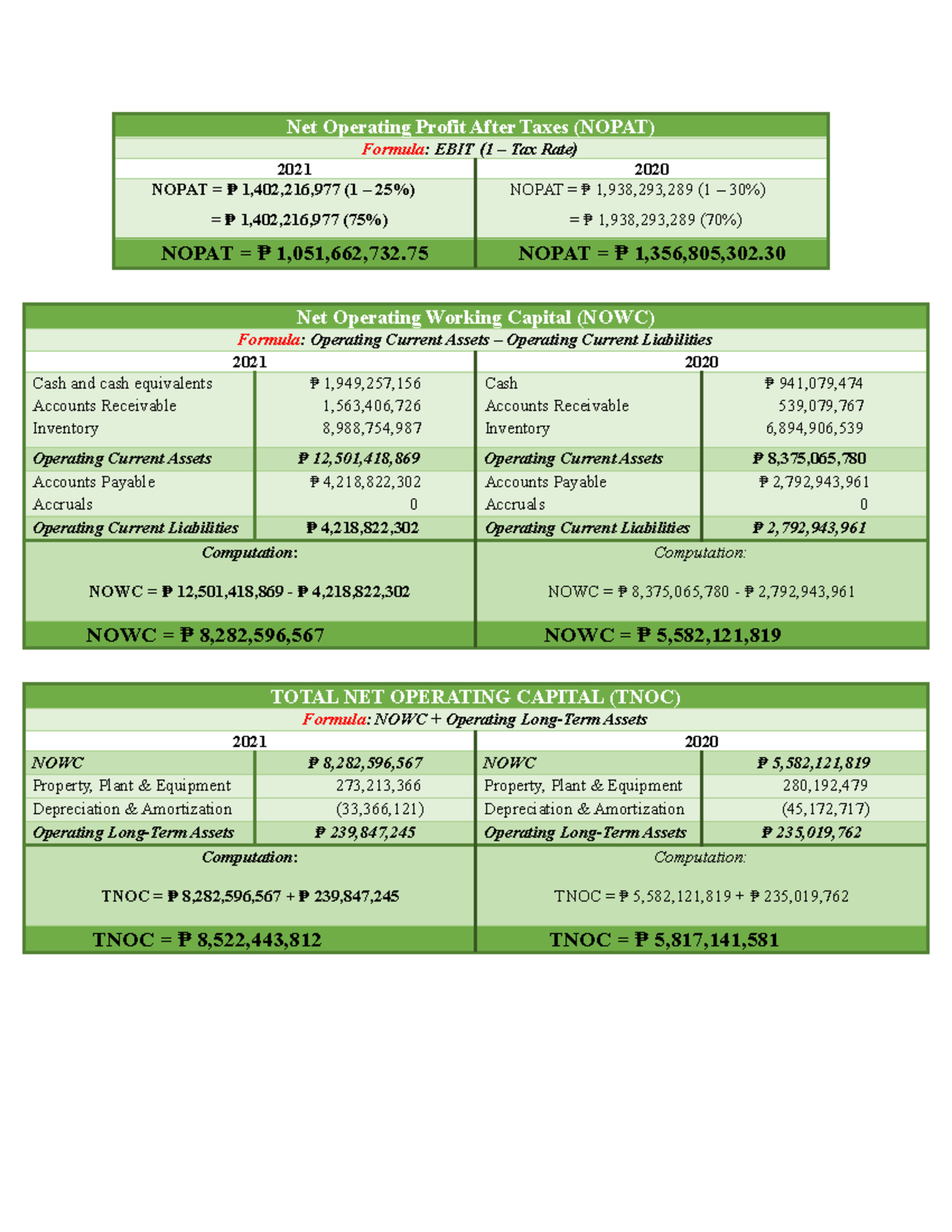 FM Tables - Ratios Analysis for 2021 and 2020 - Studocu