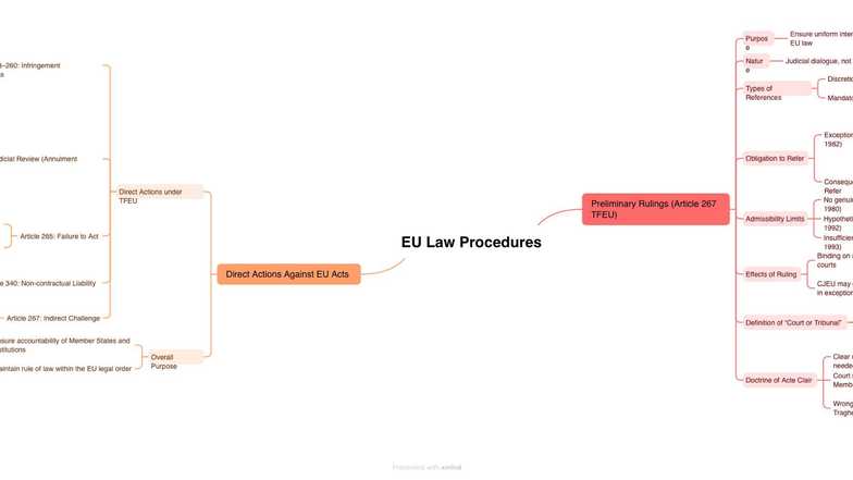 EU Law Procedures: Ensuring Uniform Interpretation and Validity - Studocu