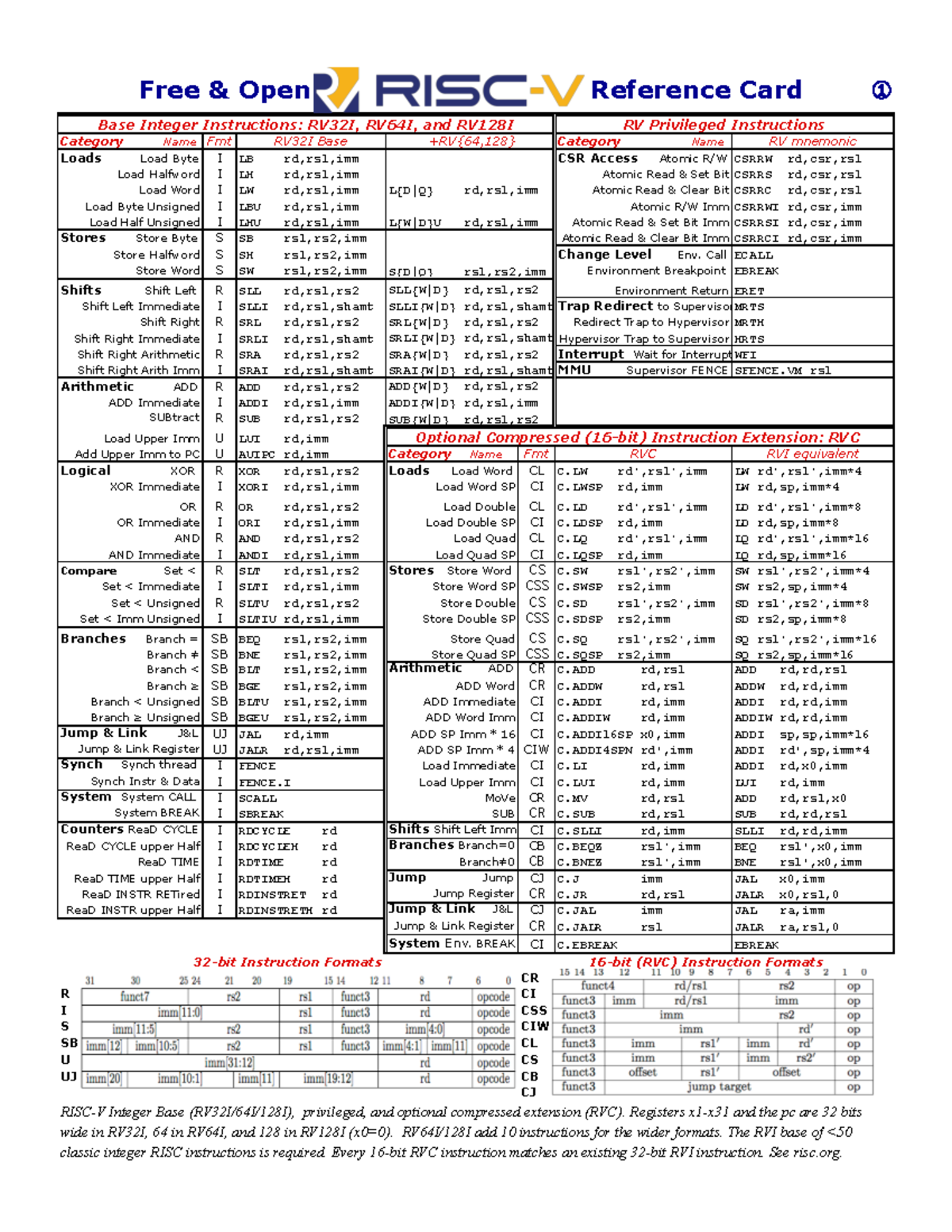 RISC-V Instruction Reference Card (RV32I/RV64I/RV128I) - Studocu