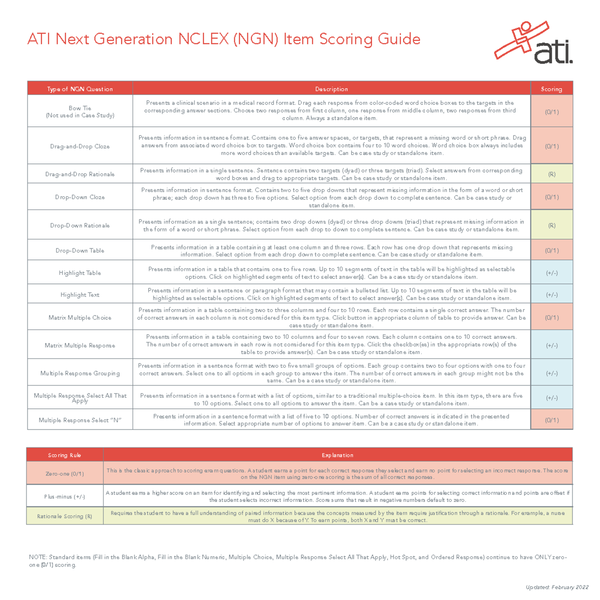 ATI NGN Item Scoring Guide: Types of Questions & Scoring Rules 2022 ...