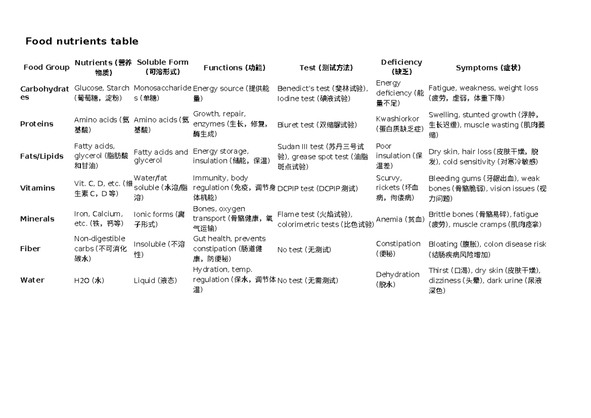 Food Nutrients Table for Midterm Review (营养学) - Studocu