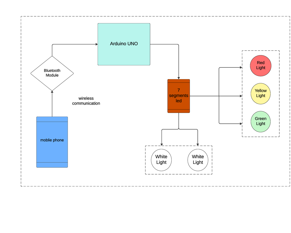 Bluetooth-controlled traffic light block diagram - Internet of Things ...