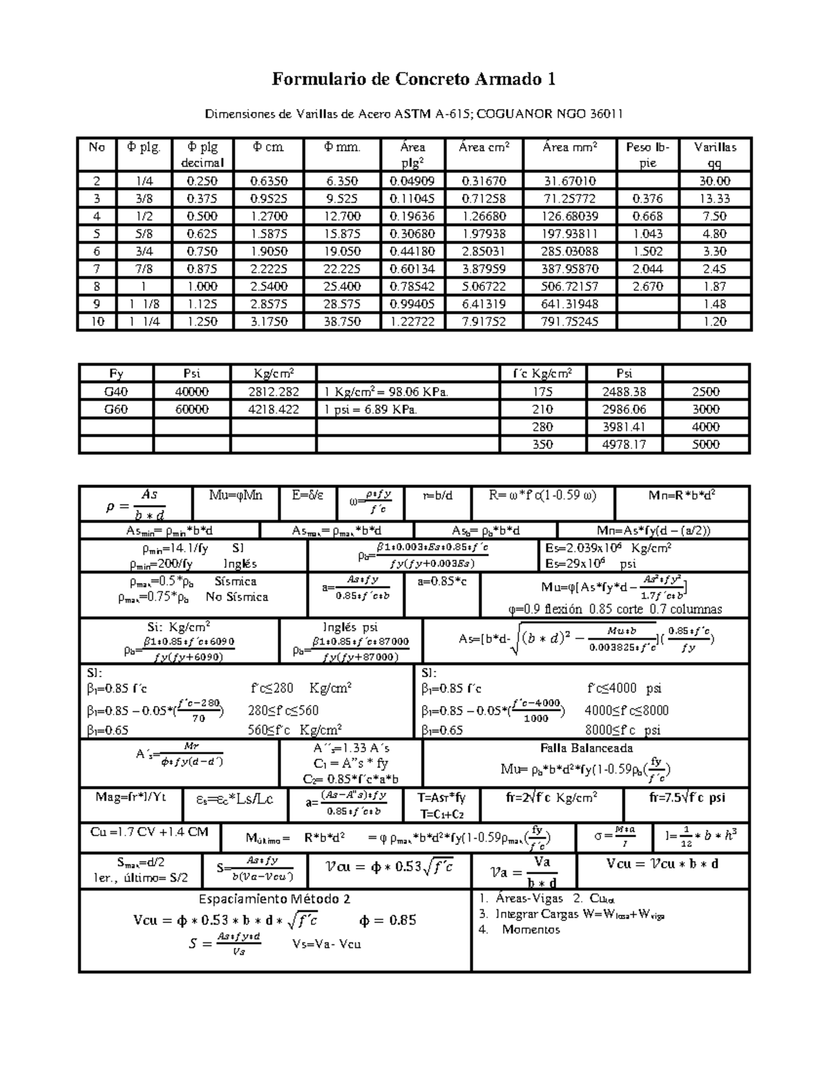 Formulario de Concreto Armado: Dimensiones de Varillas de Acero ASTM ...