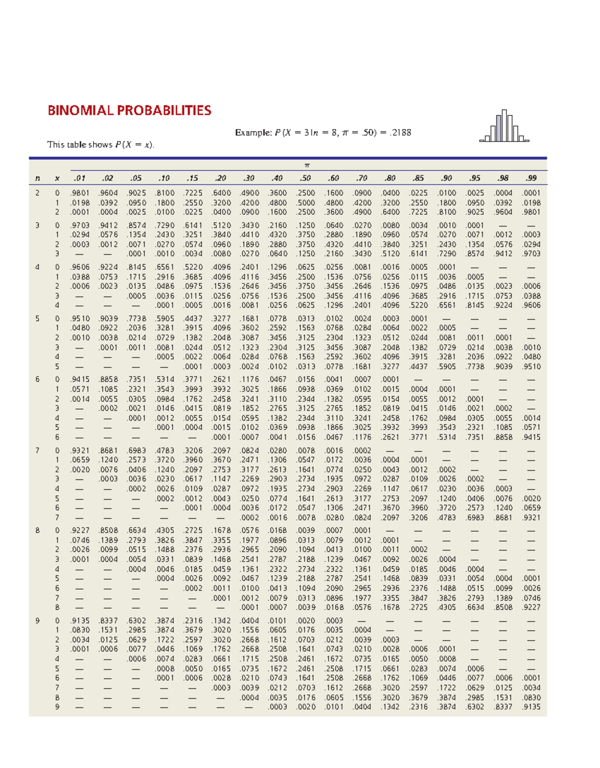 BINOMIAL PROBABILITIES AND CRITICAL VALUES TABLES - Studocu