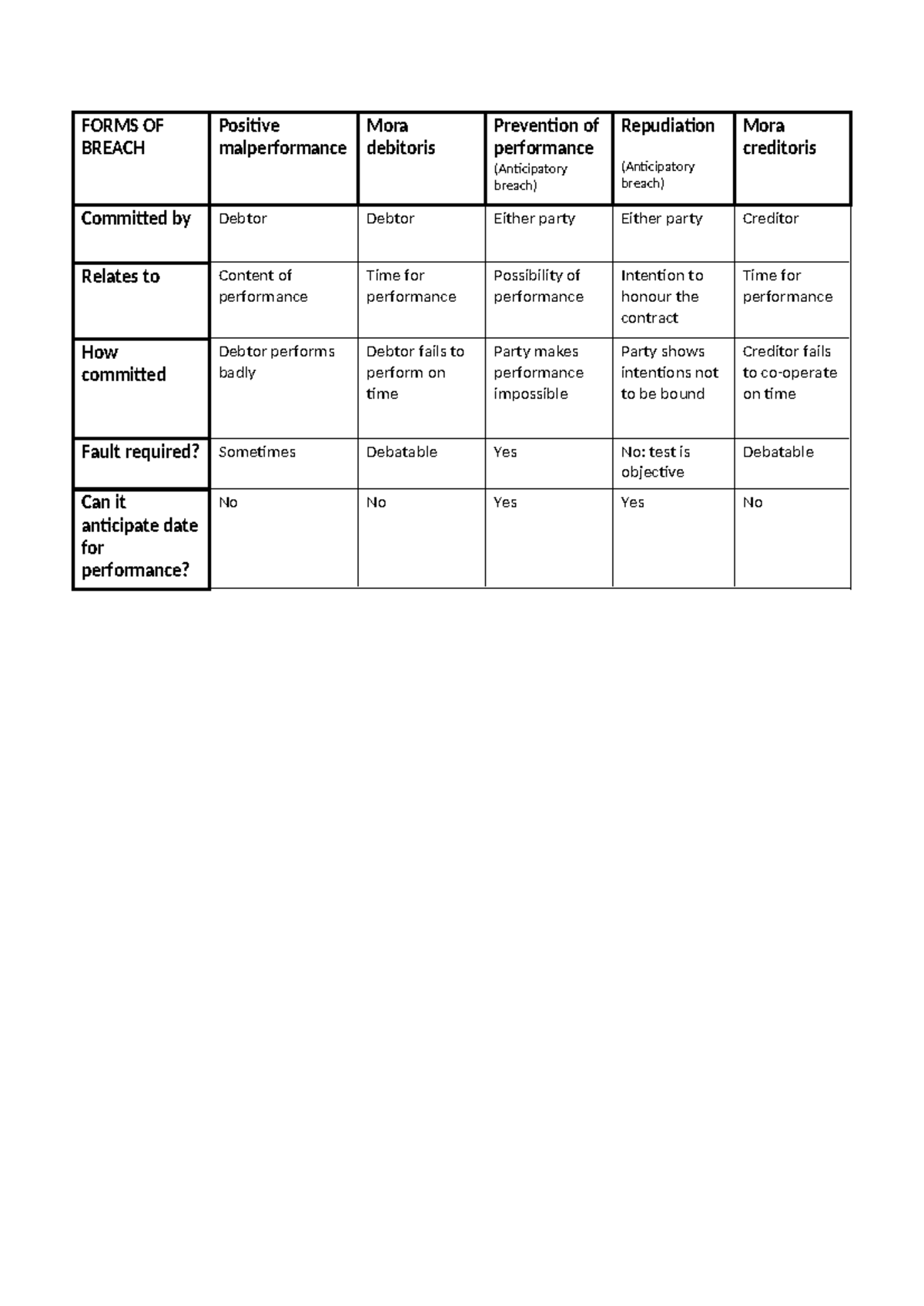 Forms OF Breach - FORMS OF BREACH Positive malperformance Mora ...