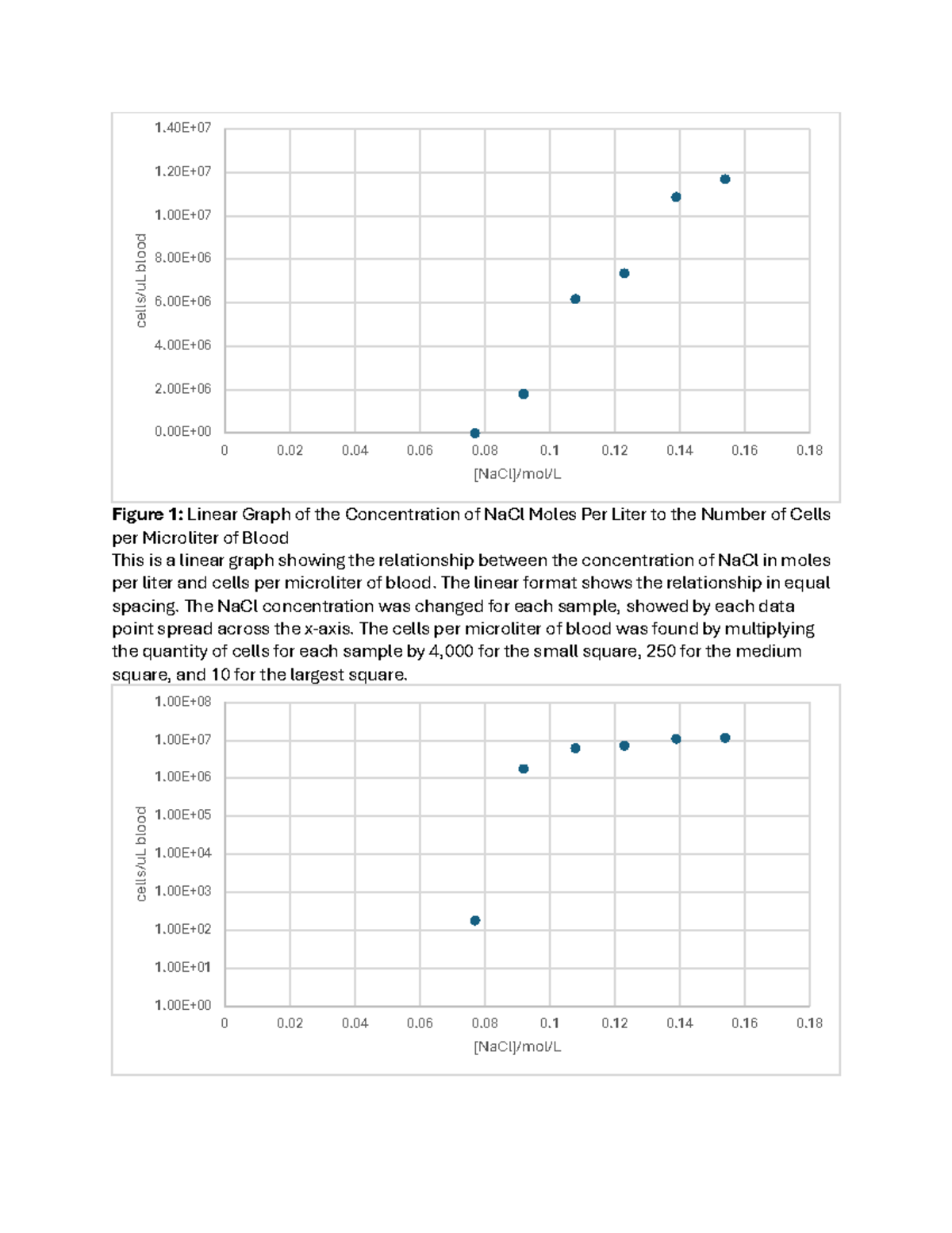 Lab 2B graph - Figure 1: Linear Graph of the Concentration of NaCl Moles Per Liter to the Number ...