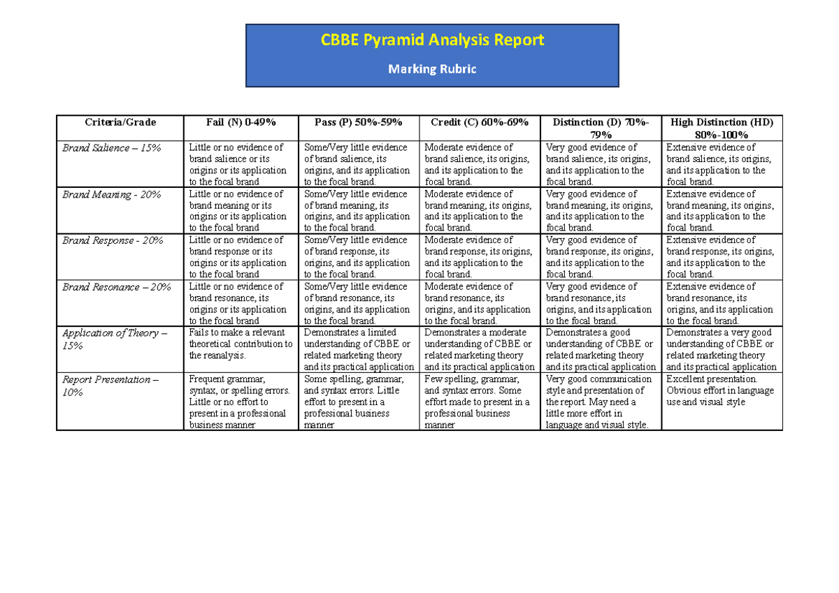 CBBE Marking Rubric: Analysis of Brand Salience, Meaning, Response ...