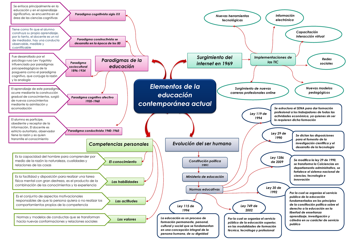 Mapa Mental: Educación Contemporánea y Paradigmas Educativos - Studocu