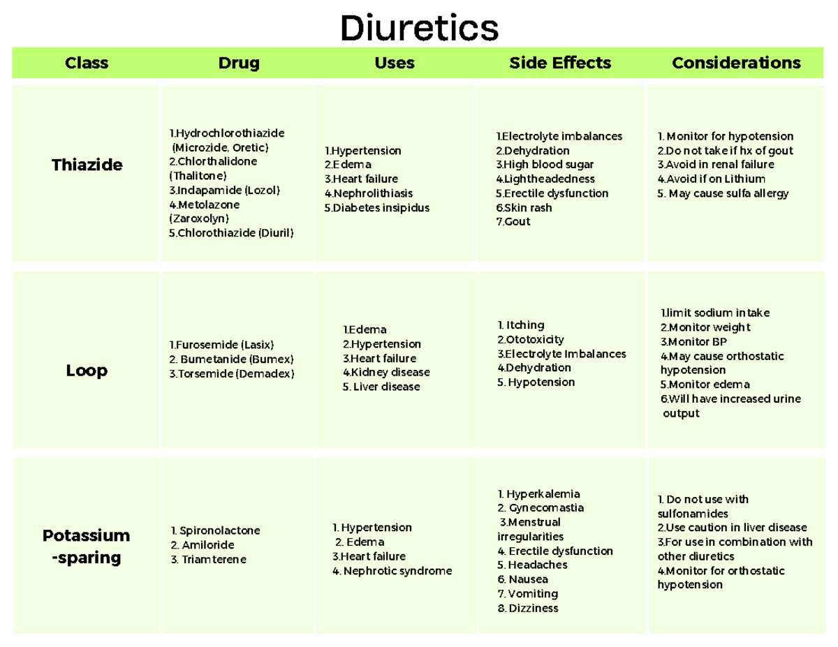 NCLEX Prep: Comprehensive Medication Cheat Sheet for Diuretics and More ...