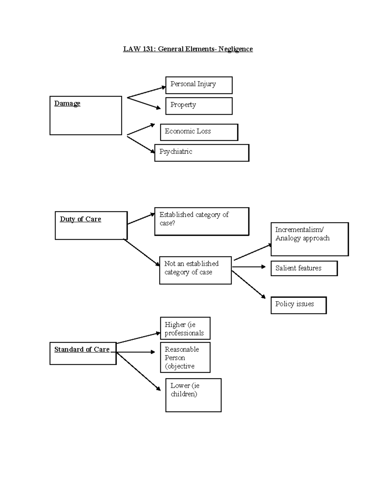 Mind Map - mind map - LAW 131: General Elements- Negligence Damage ...