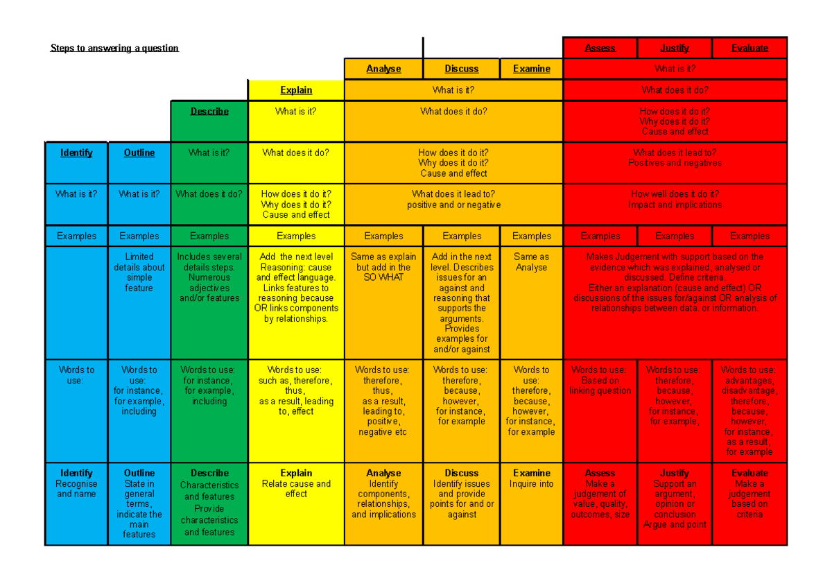 Assessment Answering Framework: Steps for Effective Evaluation - Studocu