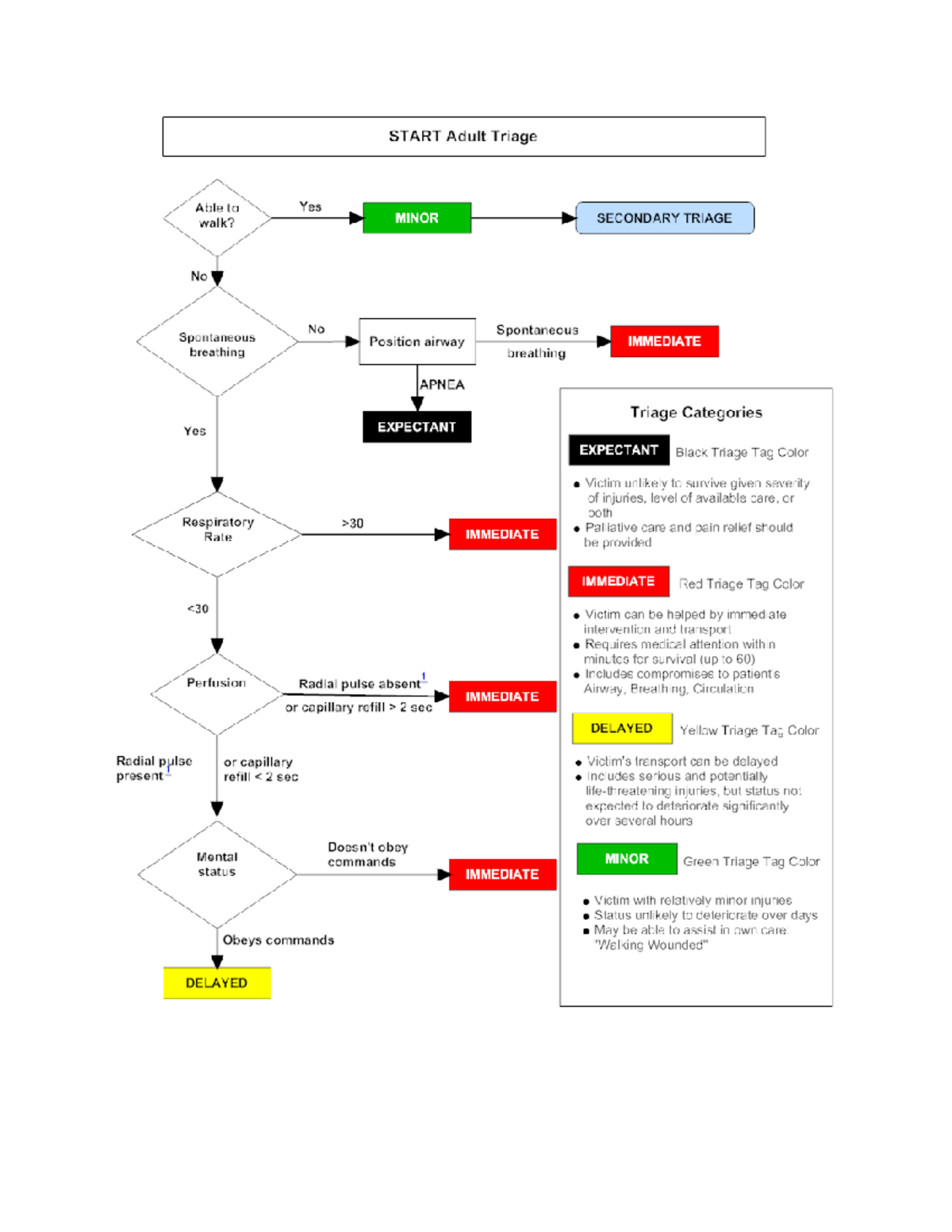 Triage Chart - START Adult Triage Able to Yes walk? MINOR SECONDARY ...