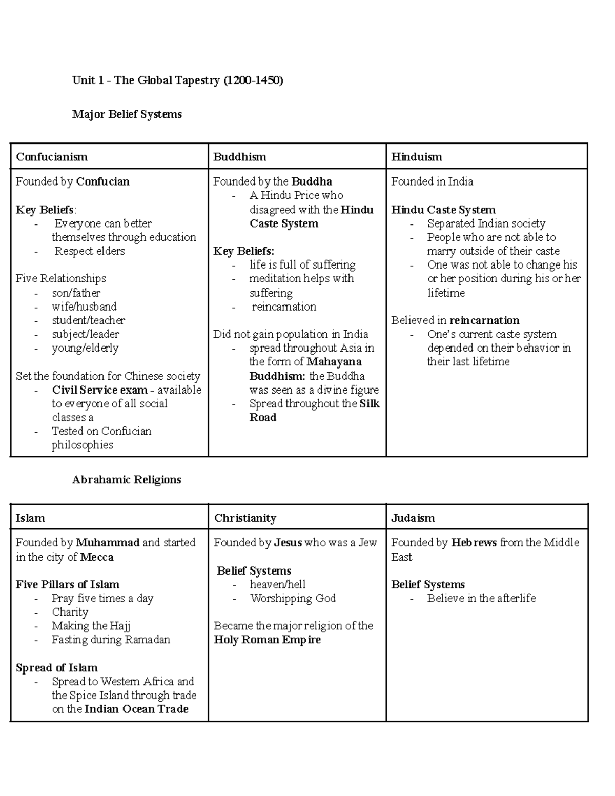AP World - Unit 1 & 2 Notes (1200-1450) on Global Trade & Belief ...