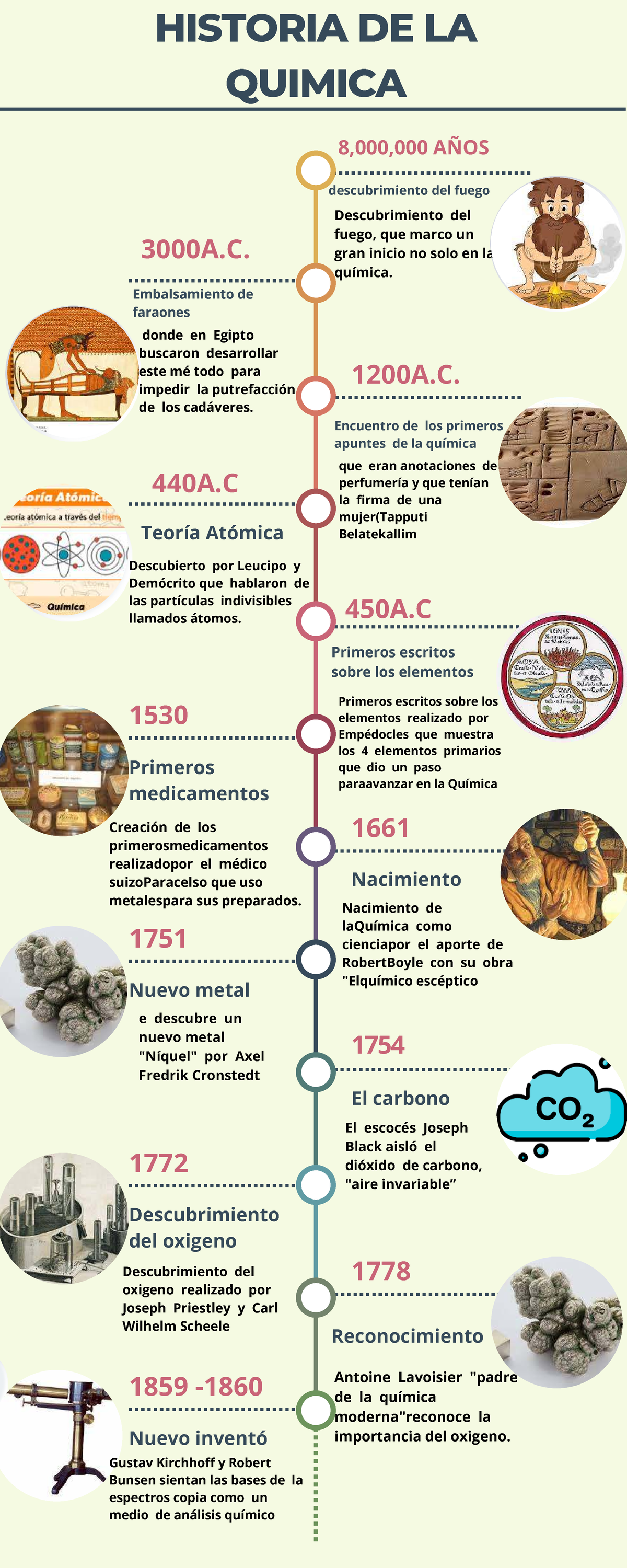 HIST 101: Infografía Cronológica sobre la Historia de la Química - Studocu