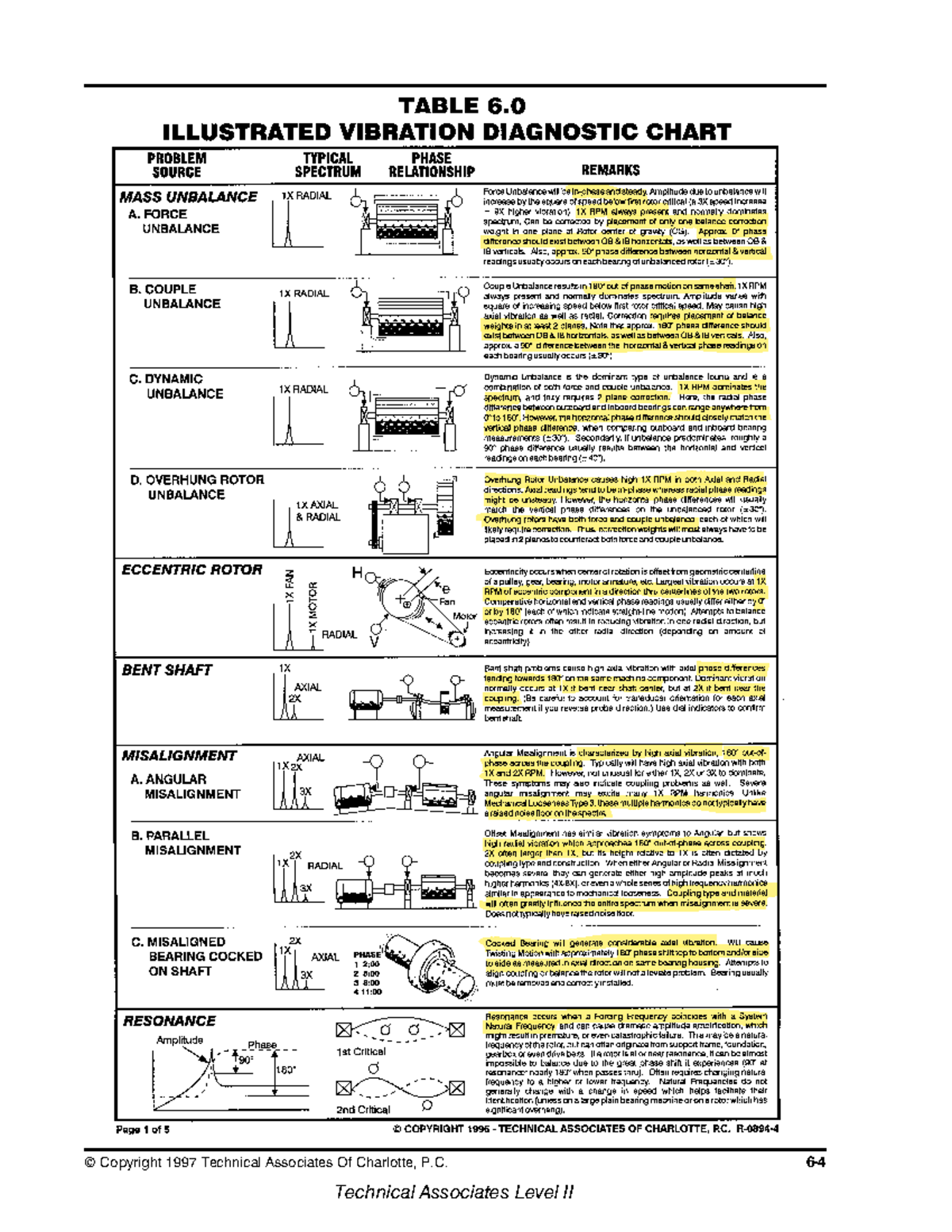 Vibrations Diagnostic Chart: A Visual Guide for Analysis - Studocu