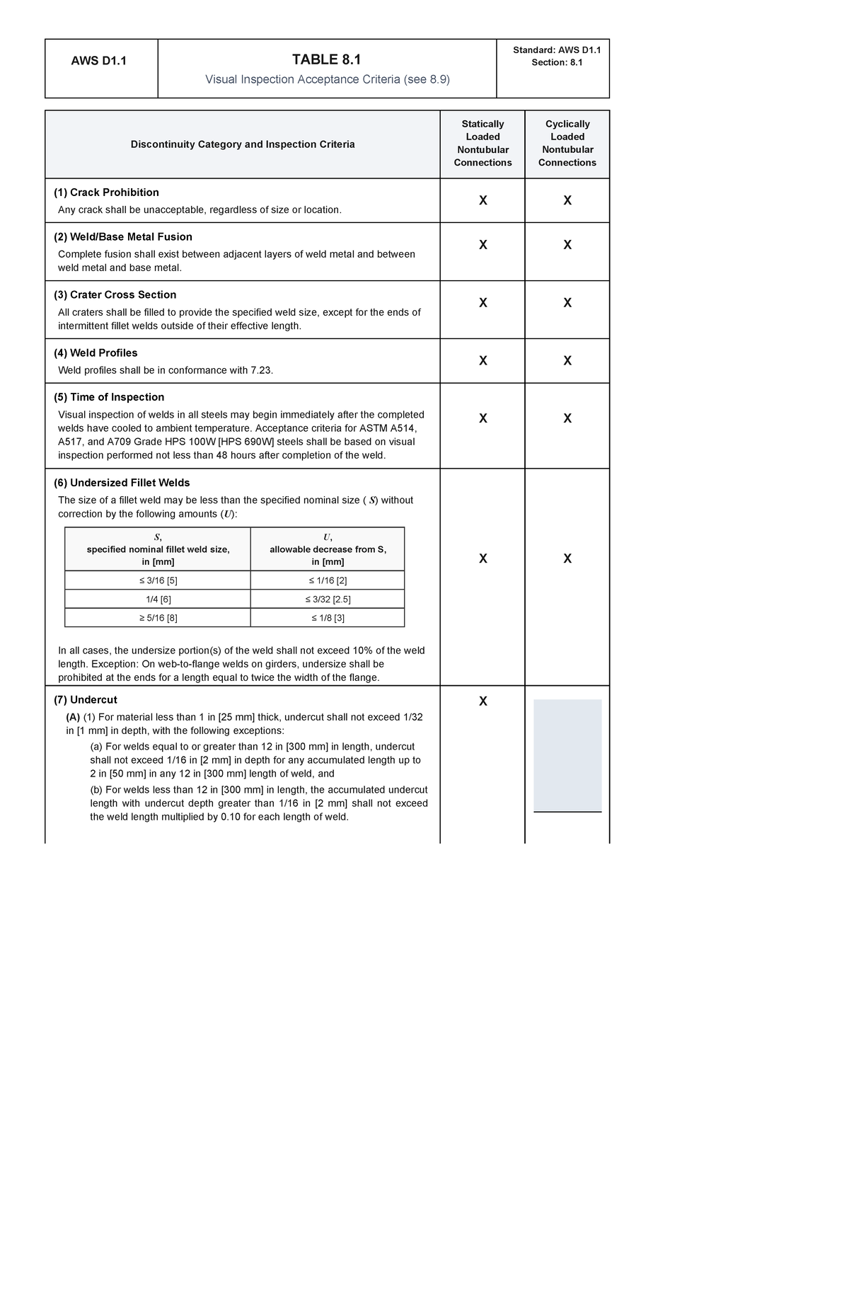 AWS D1.1 Visual Inspection Criteria - Table 8.1 Overview - Studocu