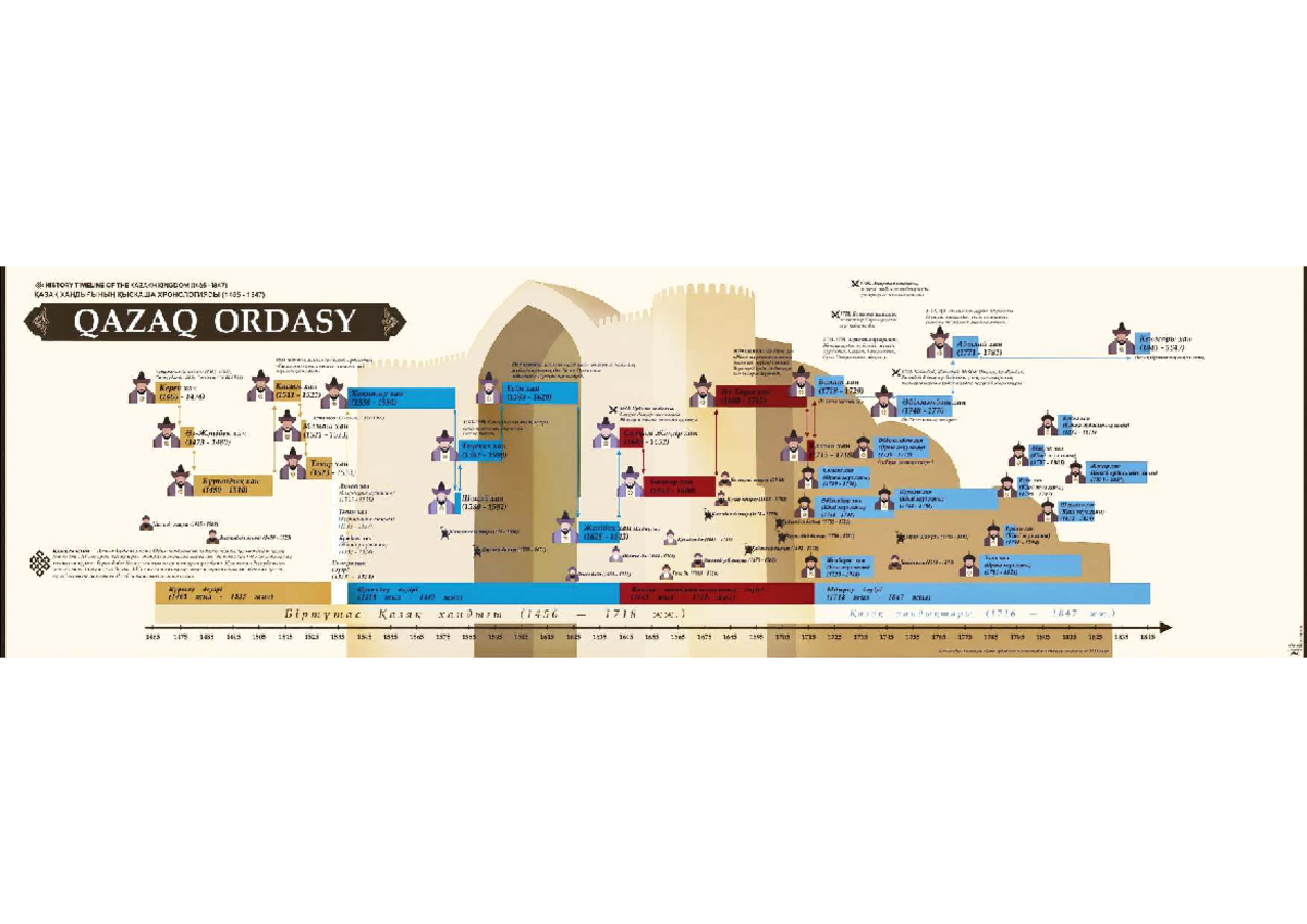 HISTORY TIMELINE OF THE KAZAKH KINGDOM (1465-1847) - KA3AK - Studocu