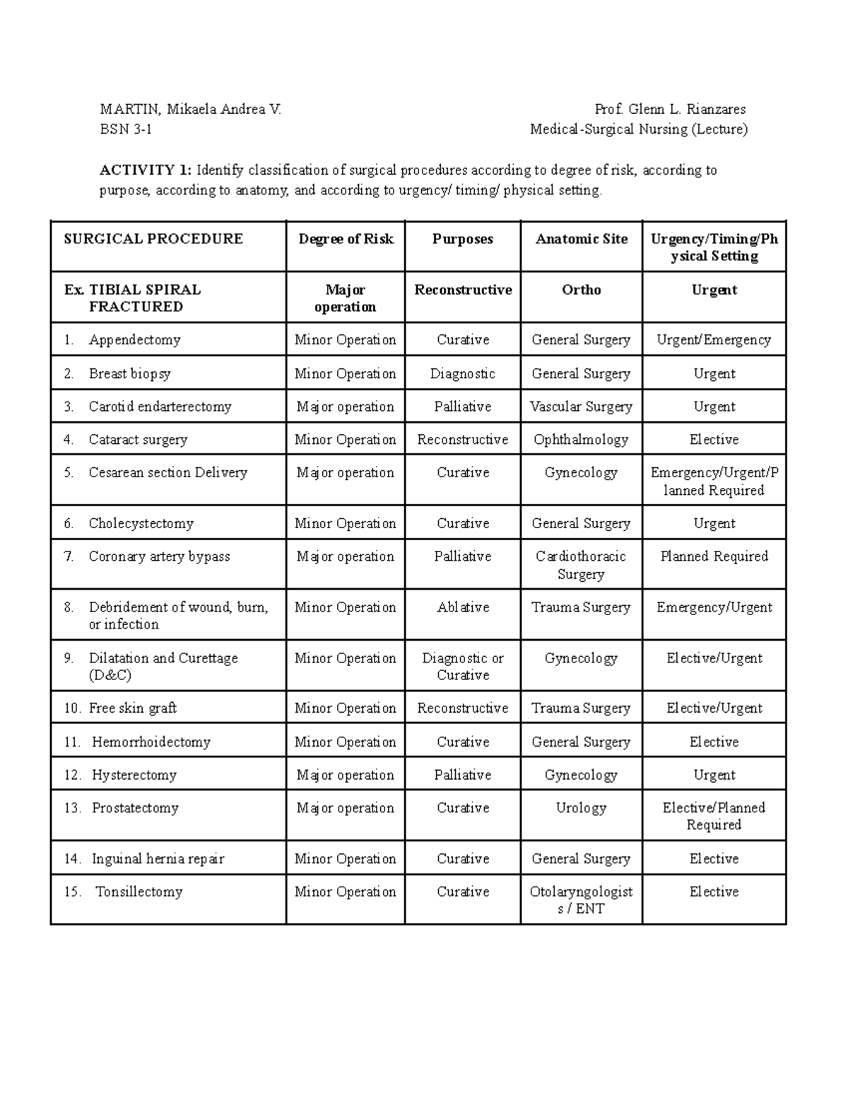 Martin Mikaela Andrea V. Activity 1 - MARTIN, Mikaela Andrea V. Prof ...