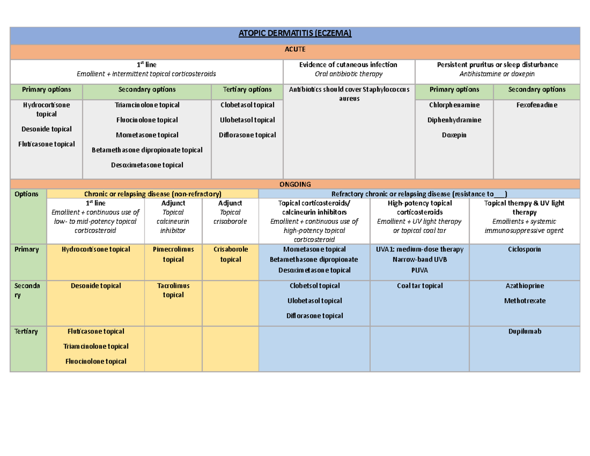 1074 Final DRUG - Comprehensive Drug Treatment Table - Studocu