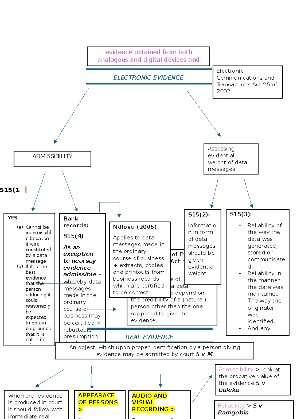 Evidence Chart: Admissibility and Weight of Digital Evidence in Law ...