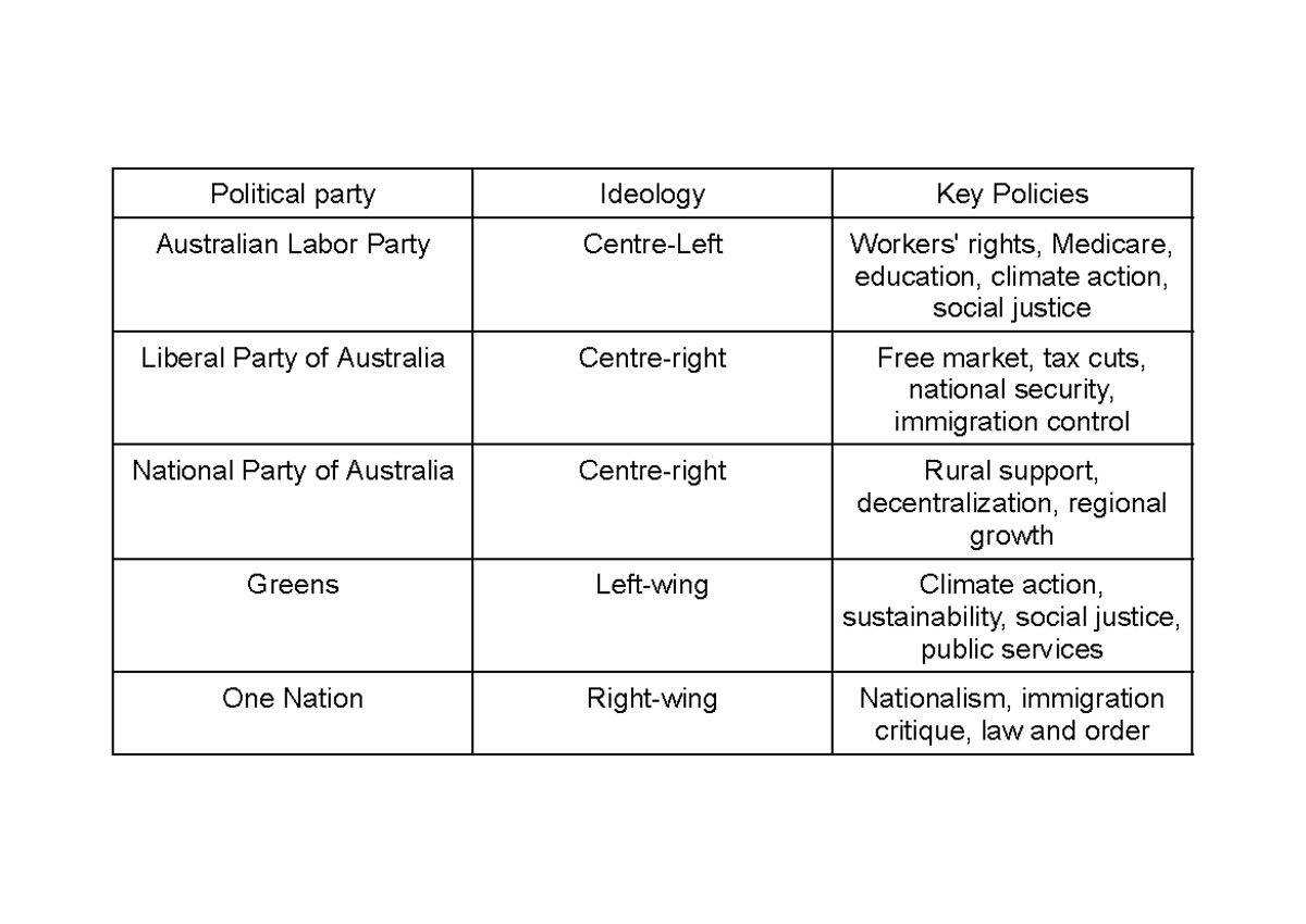 Chart of australian parties - Academic English reading and writing ...