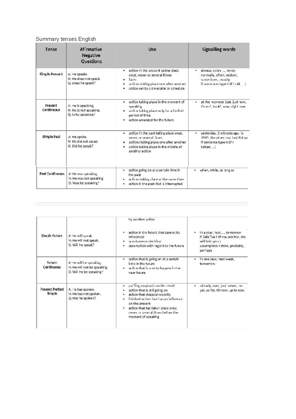 Summary of English Tenses: Affirmative, Negative, and Questions - Studocu