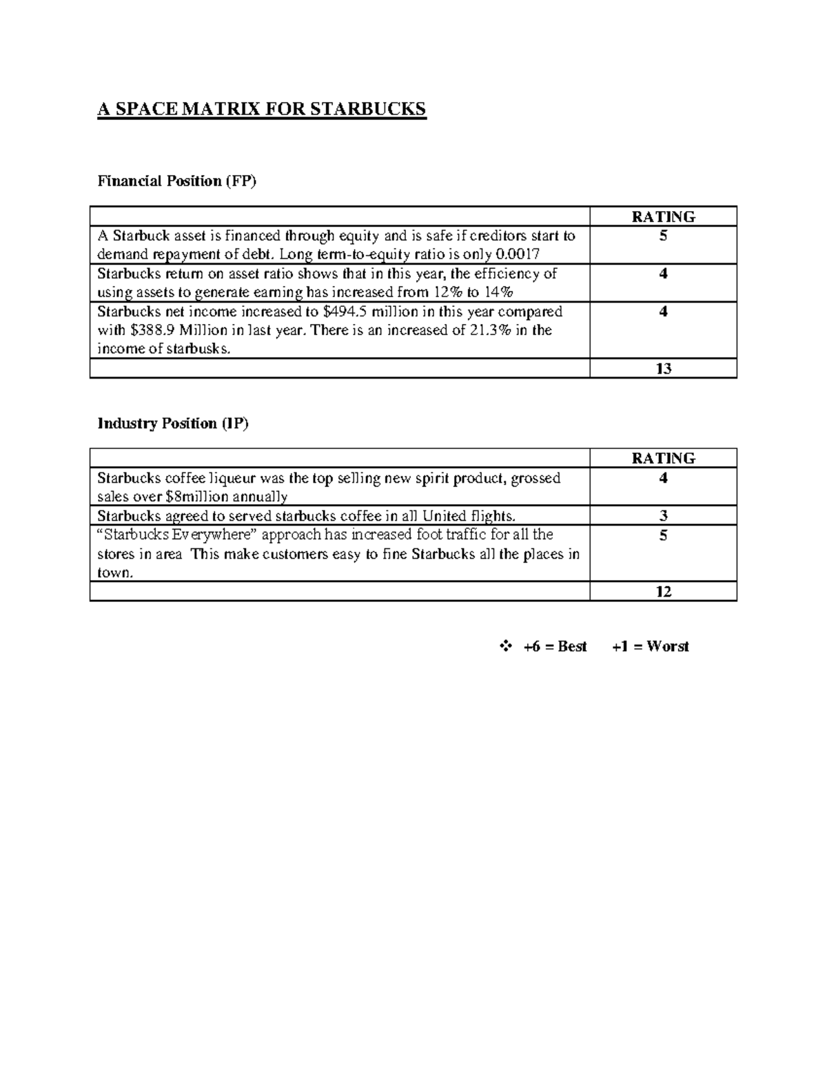 A SPACE MATRIX ANALYSIS FOR STARBUCKS: FINANCIAL & INDUSTRY REVIEW ...