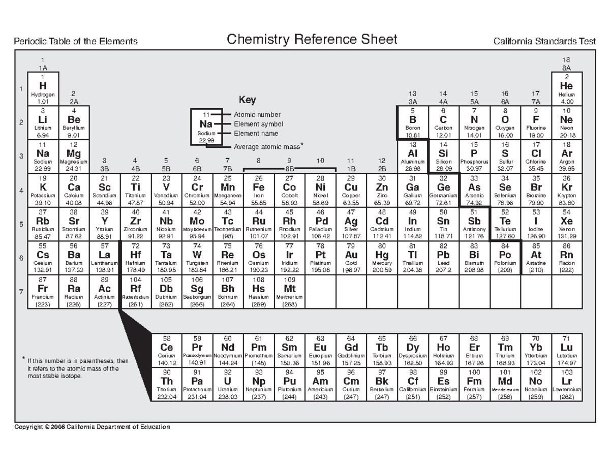 Periodic Table & Formulas - Chemistry Reference Sheet 101 - Studocu