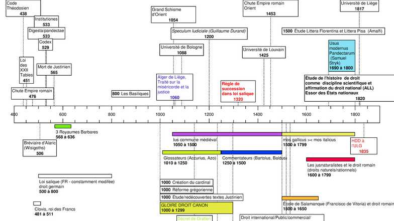 Ligne du Temps: Événements Historiques et Juridiques (Droit) 500-1800 ...