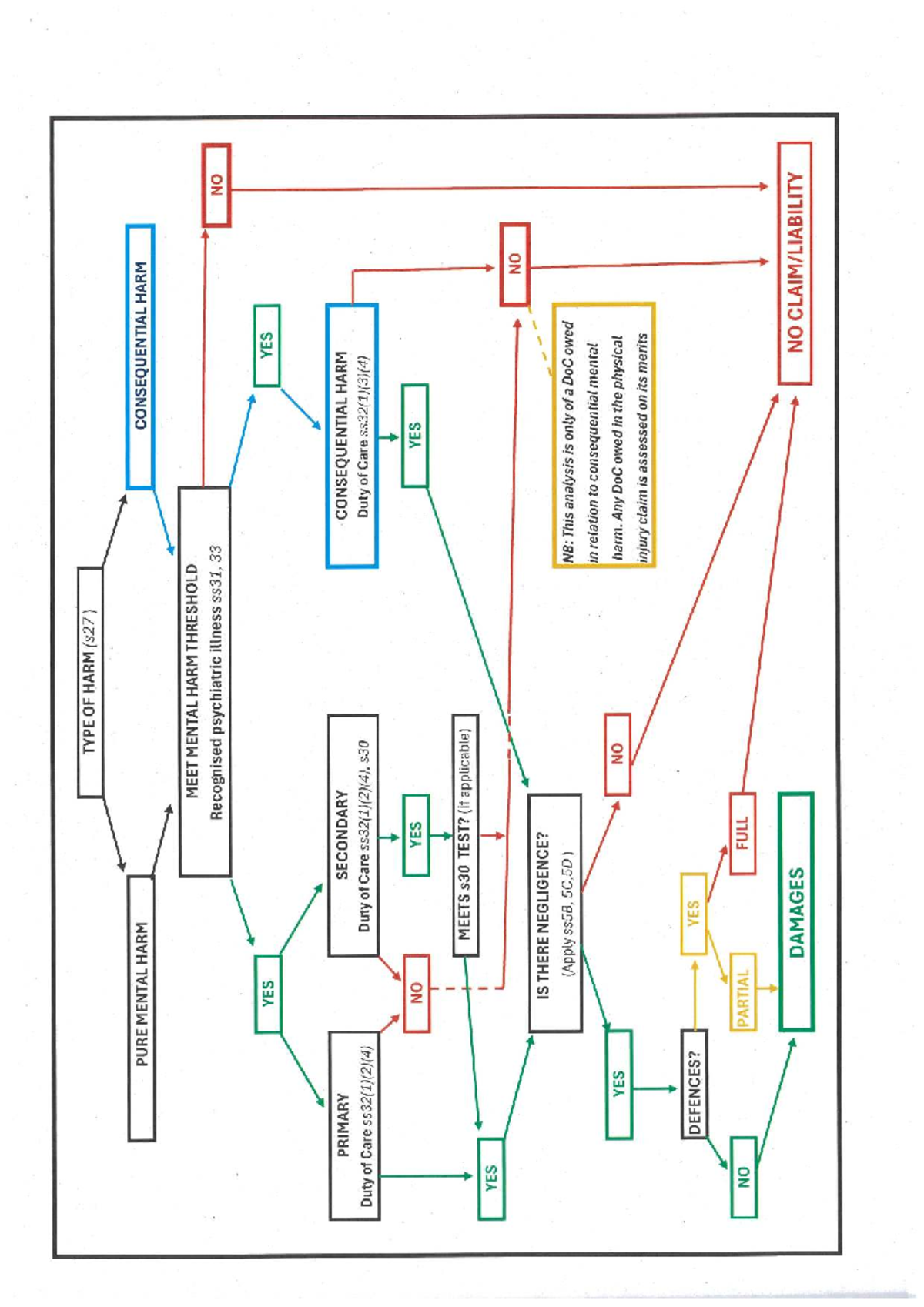 LAW131 CLA Mental Harm Flowchart Analysis and Guidelines - Studocu