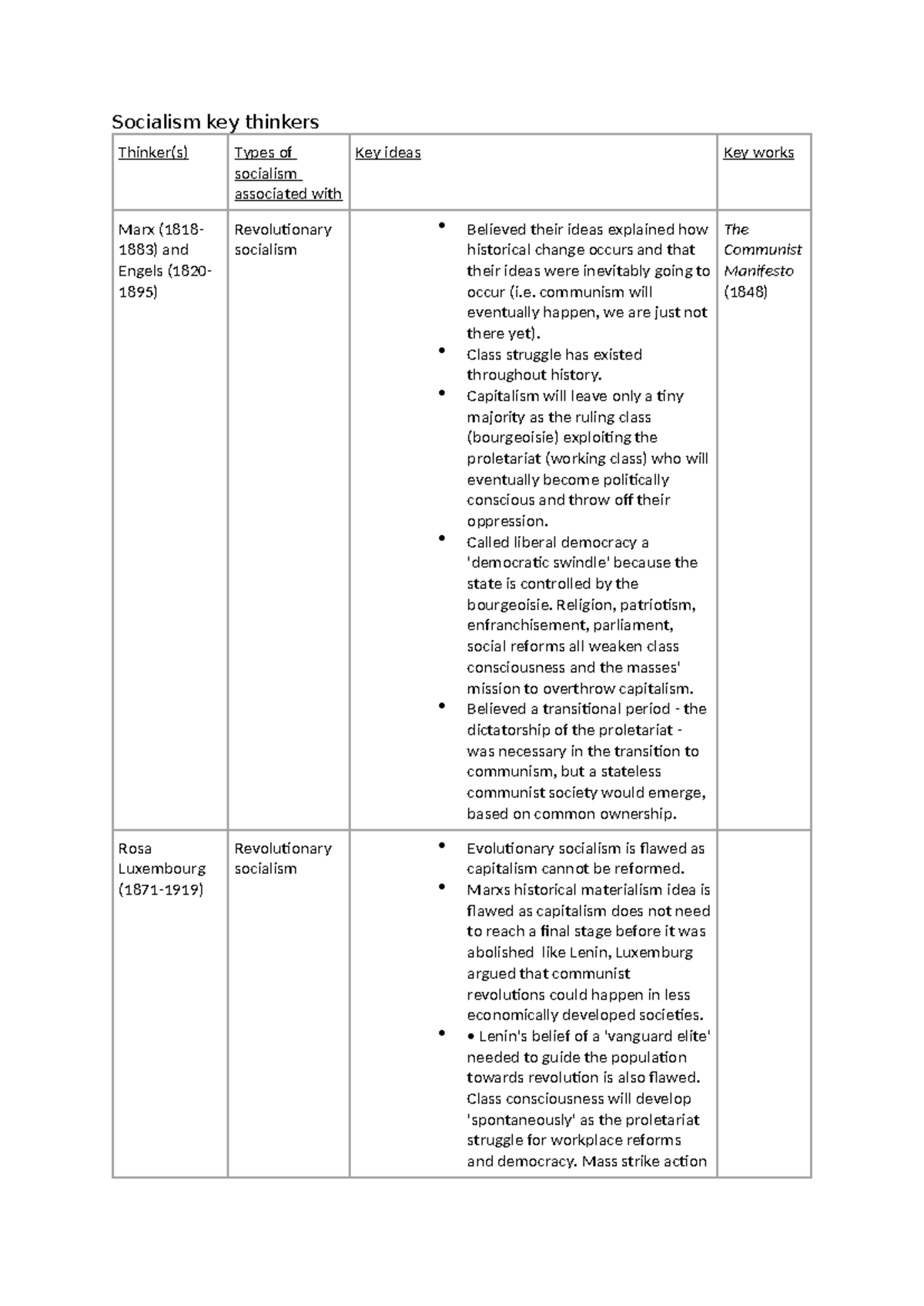 Key Thinkers of Socialism: From Marx to Webb - A Study Guide - Studocu